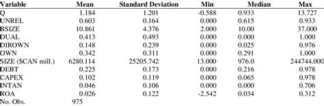 Pooled Cross Sectional Time Series Sample Descriptive Statistics