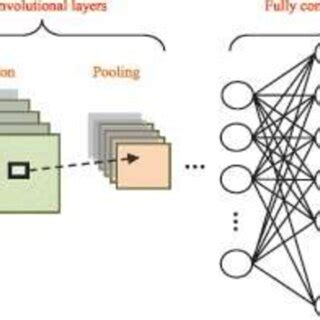 General Convolution Network Architecture Convolution Layer