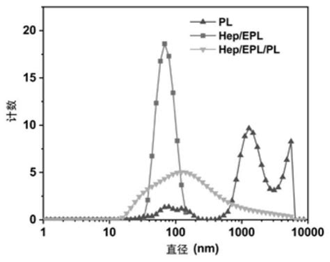 Injection Type Platelet Lysate Loaded Temperature Sensitive Hydrogel High Dispersion