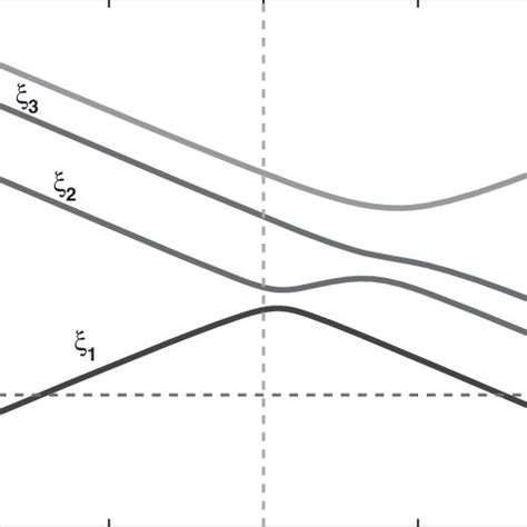 Eigenvalue Curves Of A − Tb Download High Resolution Scientific Diagram