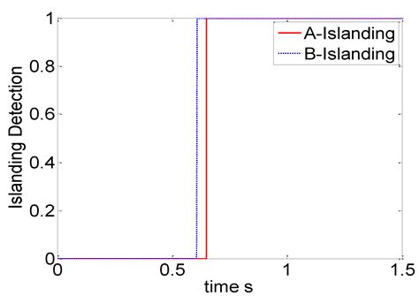 An Islanding Detection Technique For Inverter Based Distributed
