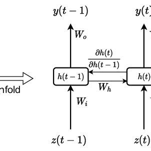 An Unrolled RNN Layer Download Scientific Diagram
