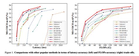 Object Detection Yolov12 Attention Centric Real Time Object Detectors 리뷰