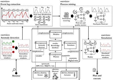 Process Mining Driven Modeling And Simulation To Enhance Fault Diagnosis In Cyber Physical