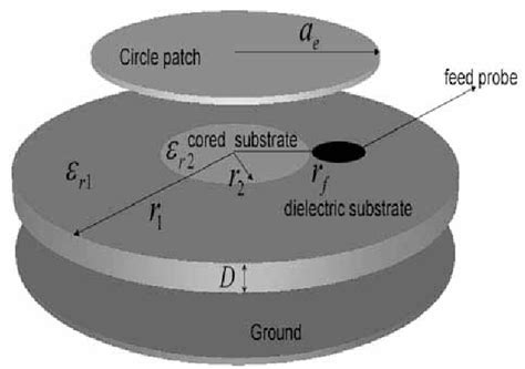 Figure 2 From Cored Circle Patch Antenna For Automotive Etc System Semantic Scholar