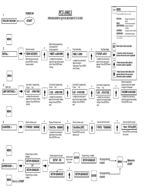 cieco pci 100ls quick programming reference pdf menu computing