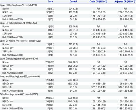 Risk Of Each Bleeding Event With Concomitant Nsaidsssris With Noacs