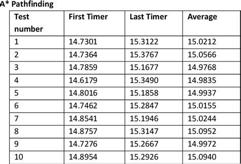 Table 6 From Comparison Of Flow Field And A Star Algorithm For
