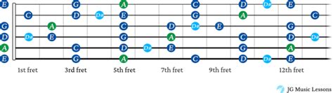How To Play The A Minor Blues Scale On Guitar 5 Shapes Jg Music Lessons