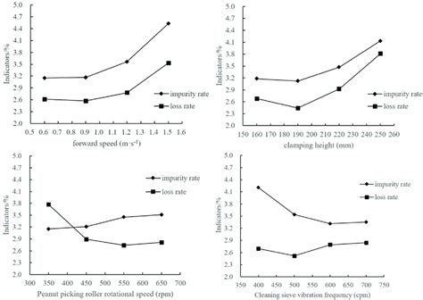 Effects Of Various Test Factors On The Impurity And Loss Rates Download Scientific Diagram