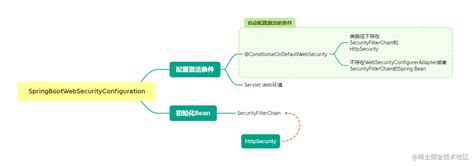 spring security过滤器链体系以下摘自胖哥分享的 2022开工福利教程。 在学习spring securit 掘金