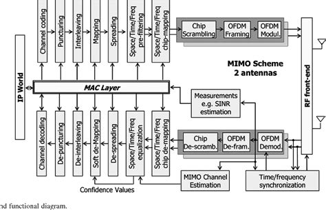 Figure From A Reconfigurable Baseband Platform Based On An Asynchronous Network On Chip