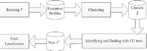Figure 1 From A Clustering Based Strategy To Identify Coincidental