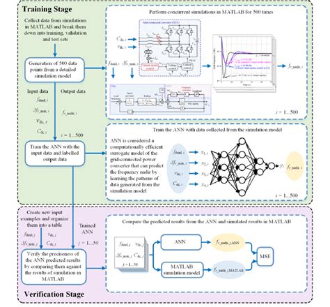 Flow Diagram Of The Ann Based Design For The Estimation Of Frequency