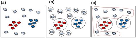 Partitioning Illustration A Measurement Set Of Two Targets And 10