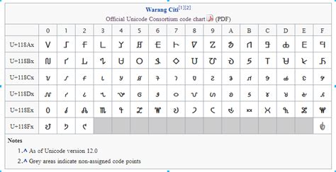 Warang Chiti 2030 Official Unicode Consortium Code Chart Warang Chiti