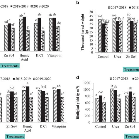 Effect Of Foliar Application With Different Compound On Extrusion Download Scientific Diagram