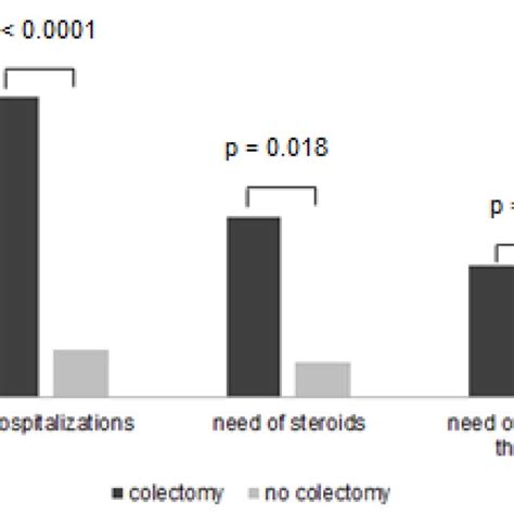 Comparison Between Colectomy And Non Colectomy Groups According To The Download Scientific