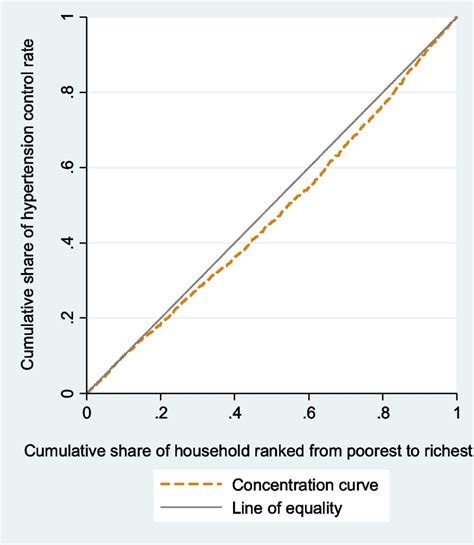 Concentration Curve Of Control Download Scientific Diagram