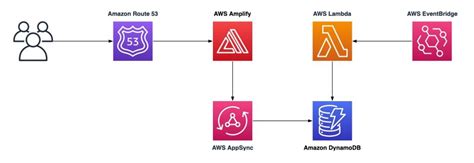 Danilo Poccia On Linkedin Aws Startups