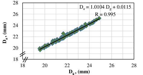 Arithmetic Mean Diameter Versus Geometric Mean Diameter Of J Curcas