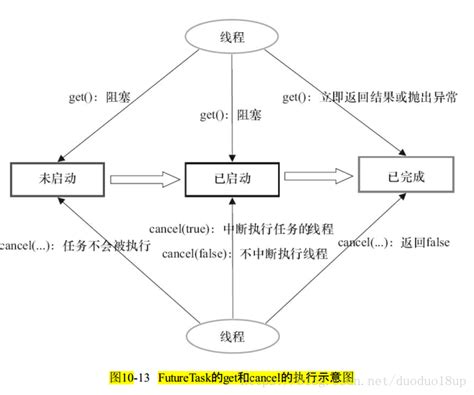 多线程 Futuretask异步计算结果）futuretask被多个线程执行 Csdn博客