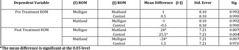 Post Hoc Tests With Dependent Tukey Hsd For Multiple Comparison