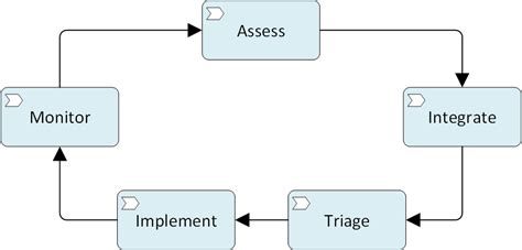 Well Architected 평가 완료 Power Platform Power Platform Microsoft Learn