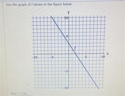 solved use the graph of f shown in the figure below find