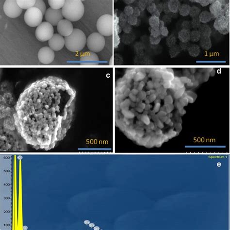 the sno2 hollow nanosphere formation or fabrication schematic diagram download scientific diagram