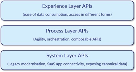 Api Led Connectivity Applied To Hr An Api Layering Approach