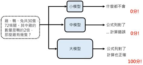 生成式 Ai 分析：大模型 大量数据的神奇效果 生成式大模型 Csdn博客