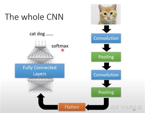 李宏毅深度学习 卷积神经网络cnn 知乎