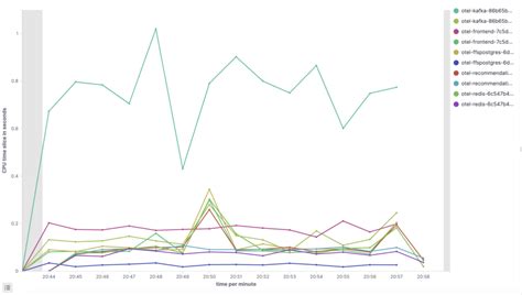 Using Opensearch To Visualize Metrics Ingested With Opentelemetry Opensearch