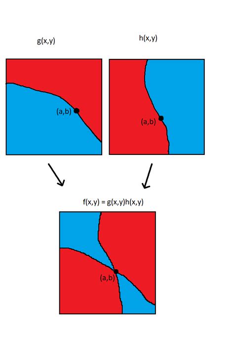 Optimization How To Construct A Smooth Function With Infinite Saddle Points Mathematics