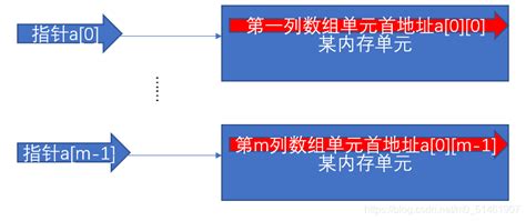 C动态数组创建c创建动态数组 Csdn博客