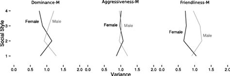 Sex Differences In Variance Of Personality Scores Across Social Style Download Scientific