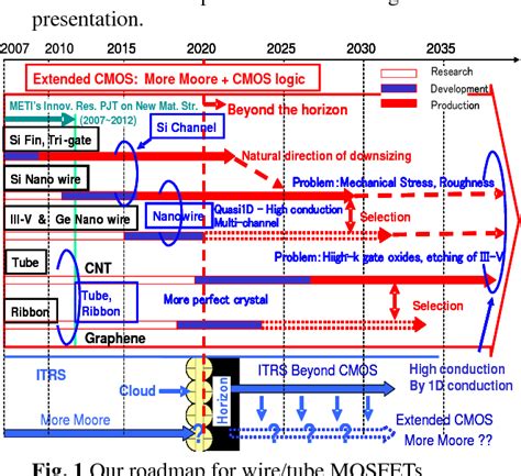 Figure 1 From CMOS Technology After Reaching The Scale Limit Semantic Scholar