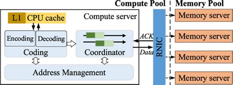 figure 5 from enabling efficient erasure coding in disaggregated memory