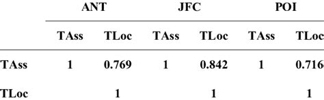 correlation values between test case metrics download table