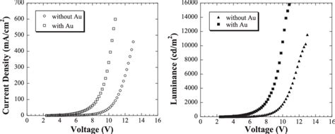 The Performance Comparison Between The Oleds With Square And Without Download Scientific