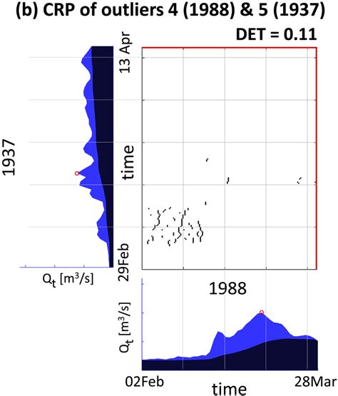 cross recurrence plot crp between the cluster of outliers 4 year
