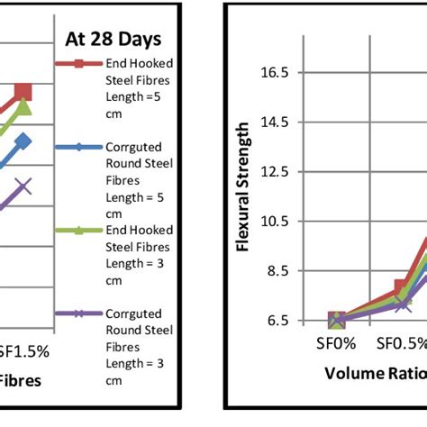 Compressive Strength For Different Mixes Download Scientific Diagram