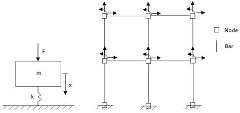 a sdof system left and a mdof system right download scientific