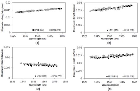 Comparison Of The Dispersion × Length Measurements For The A Lp01