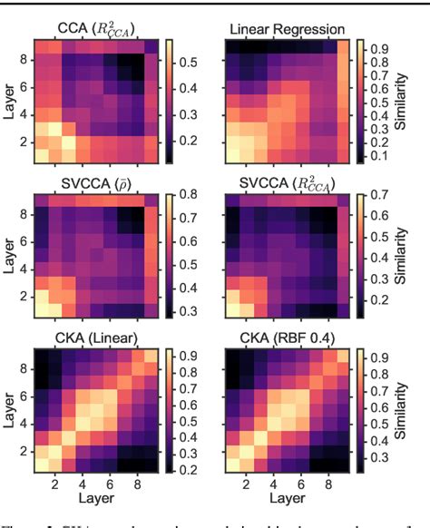 Similarity Of Neural Network Representations Revisited