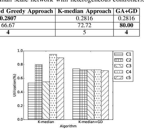 Figure 2 From Optimizing Controller Placement For Software Defined Networks Semantic Scholar