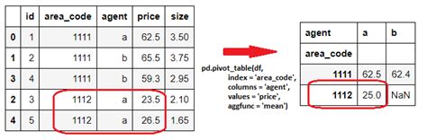 Pivot Tables In Pandas And Handling Multi Index Data With Hands On Examples In Python Towards