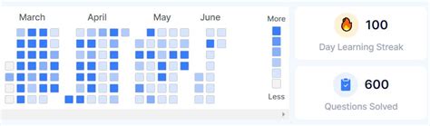 Piyush Jain On Linkedin 100daysofcode 100daysofcodechallenge Codingjourney Learningandgrowth