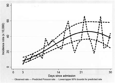Incidence Rates Of Clostridium Difficile Associated Disease Per Each Download Scientific